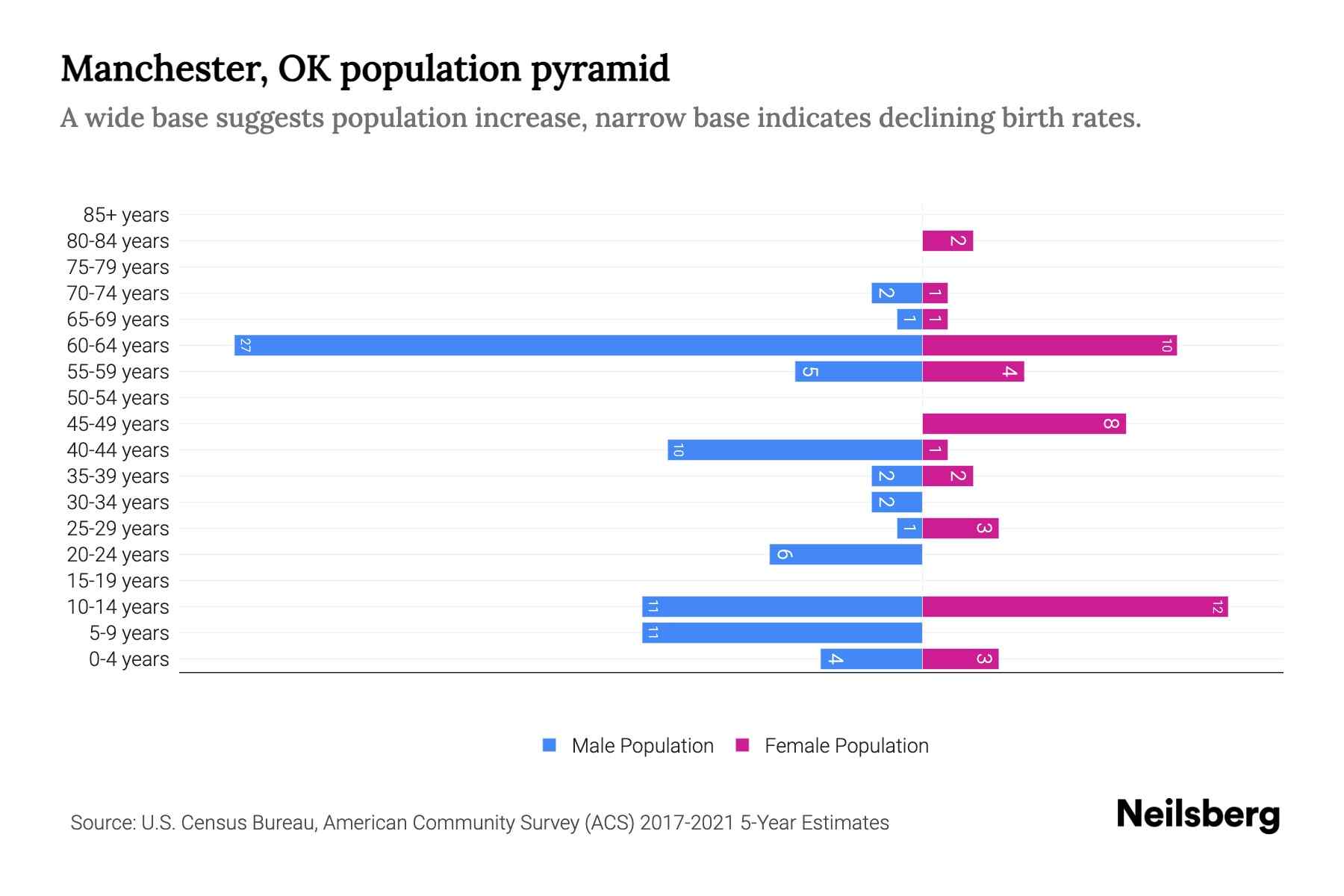 Manchester, OK Population by Age - 2023 Manchester, OK Age Demographics ...