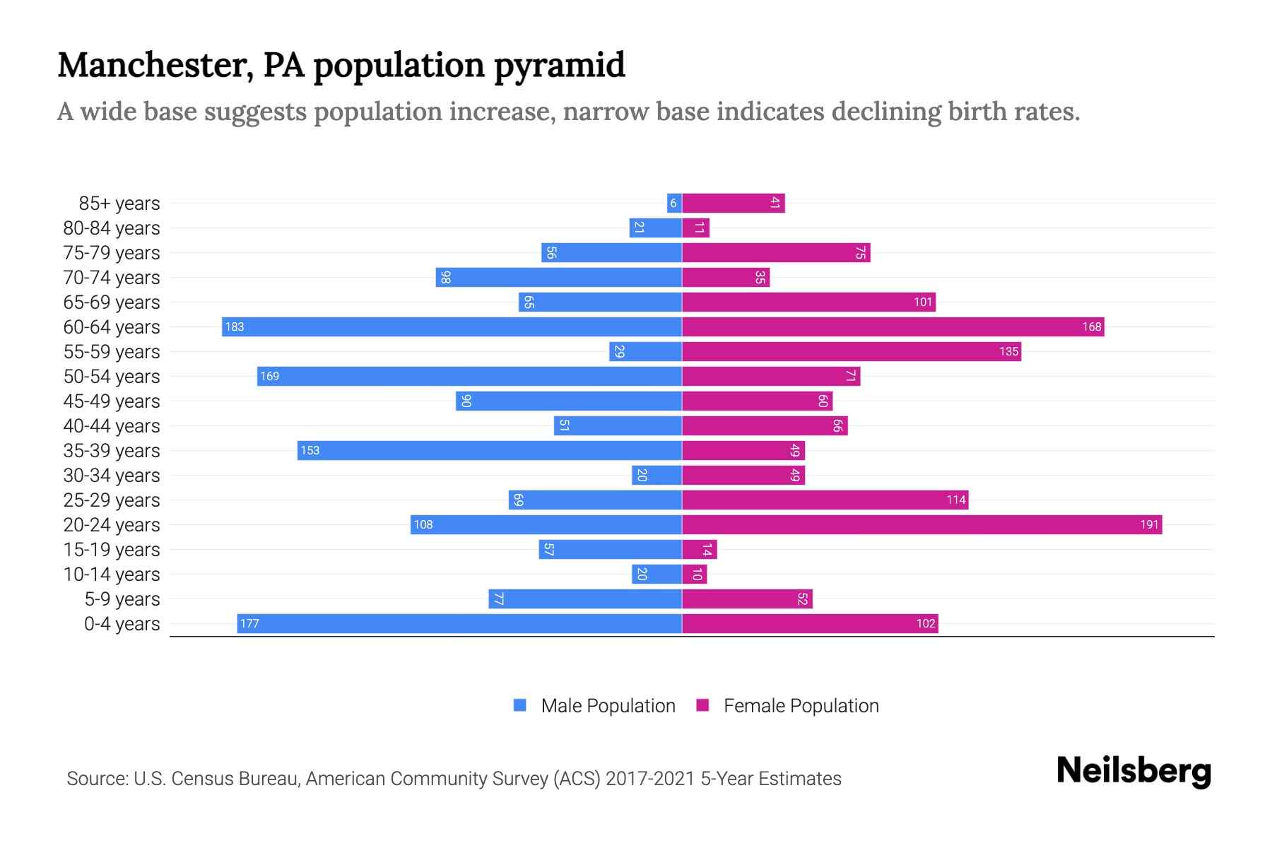 Manchester, PA Population by Age - 2023 Manchester, PA Age Demographics ...