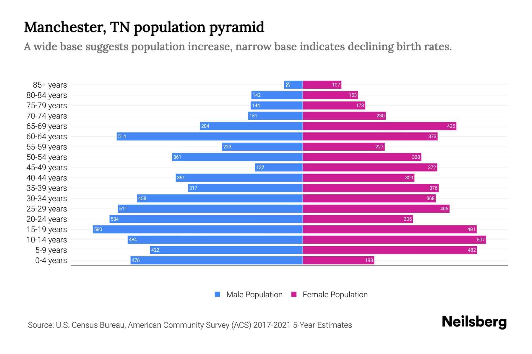 Manchester, TN Population by Age - 2023 Manchester, TN Age Demographics ...