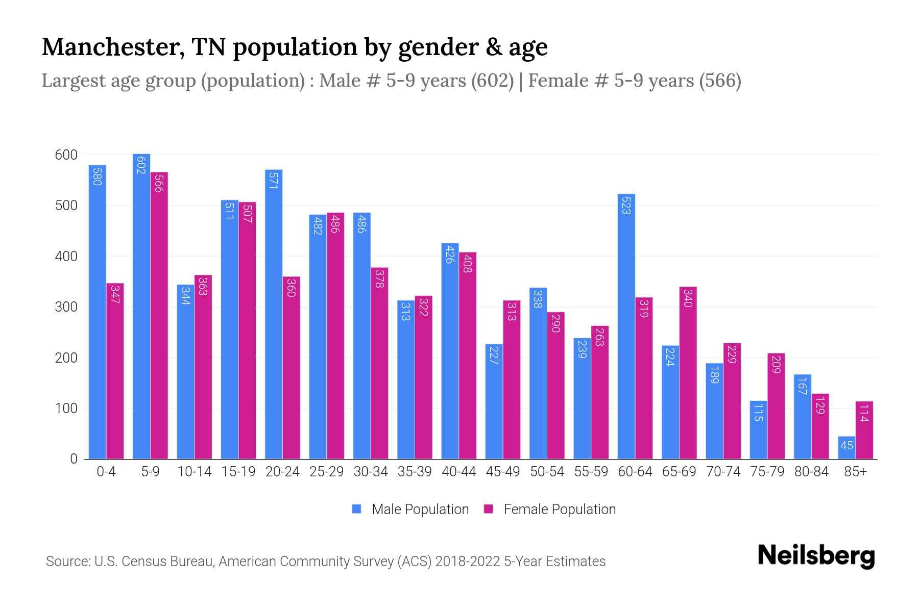Manchester, TN Population by Gender - 2024 Update | Neilsberg