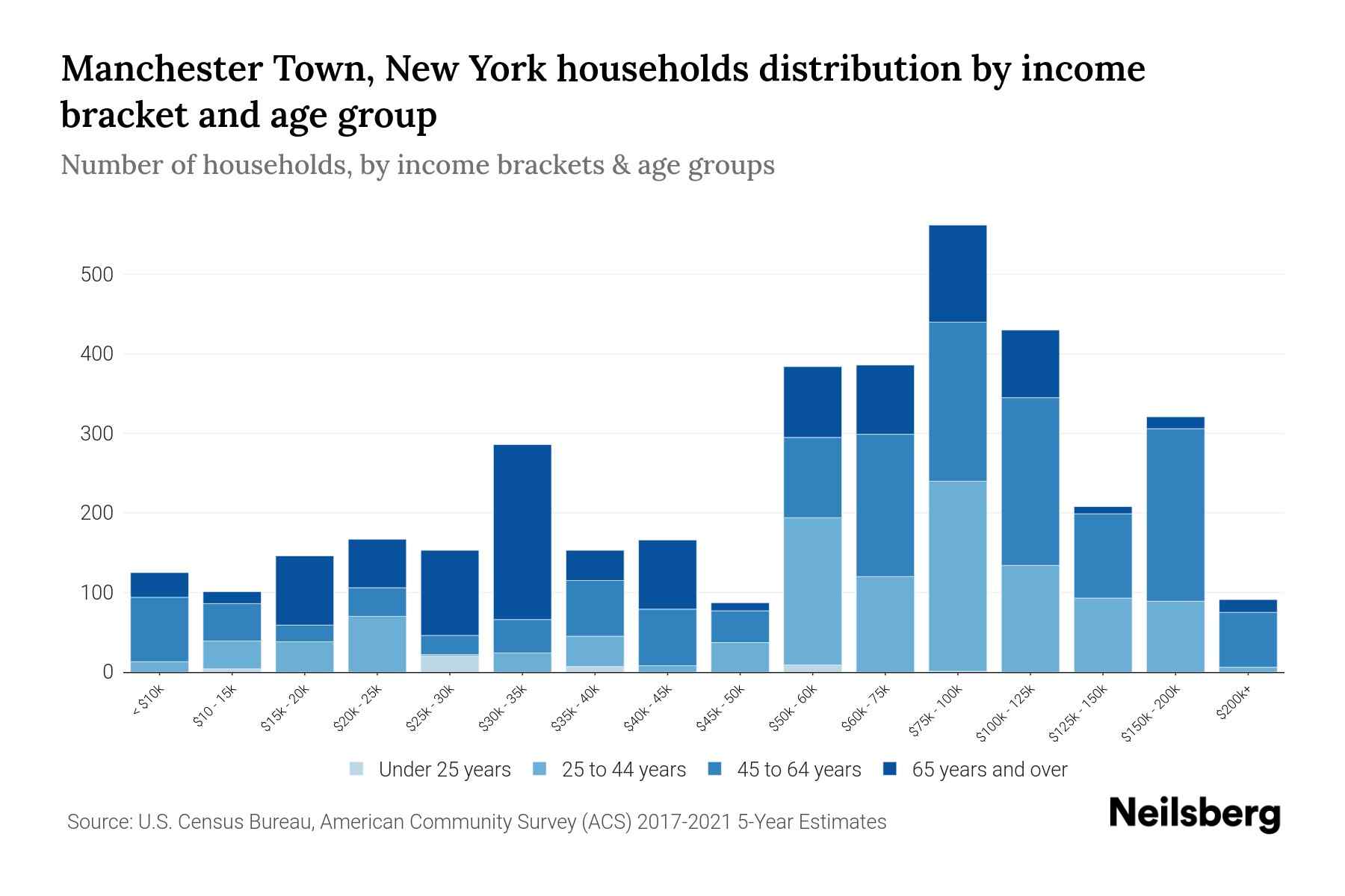 Manchester Town, New York Median Household Income By Age - 2024 Update ...
