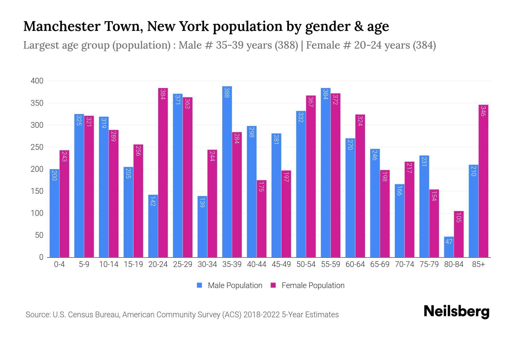 Manchester Town, New York Population by Gender - 2024 Update | Neilsberg