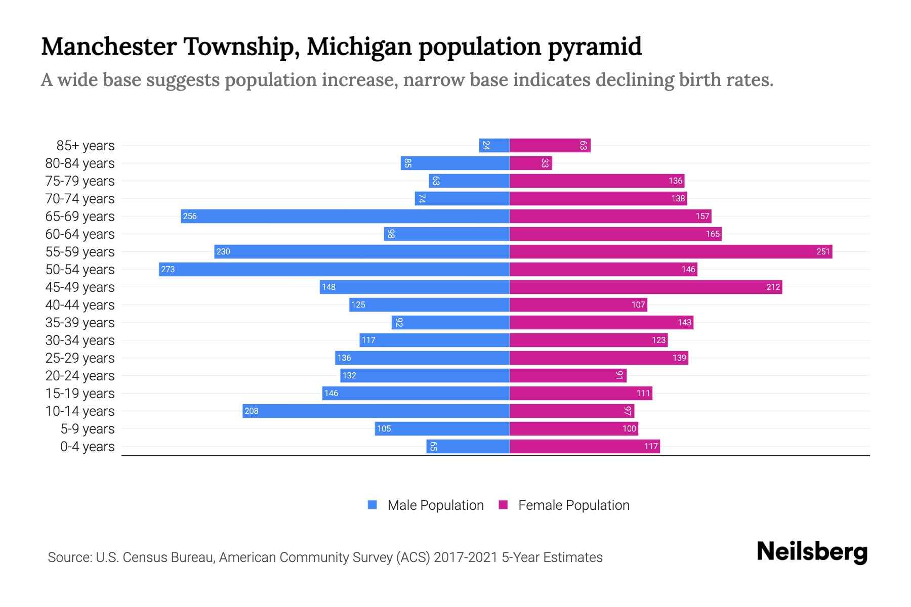 Manchester Township, Michigan Population by Age - 2023 Manchester ...