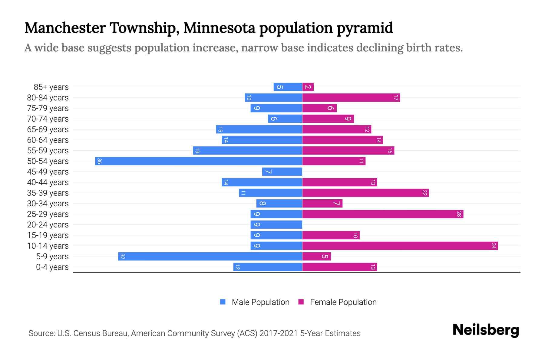 Manchester Township, Minnesota Population by Age - 2023 Manchester ...