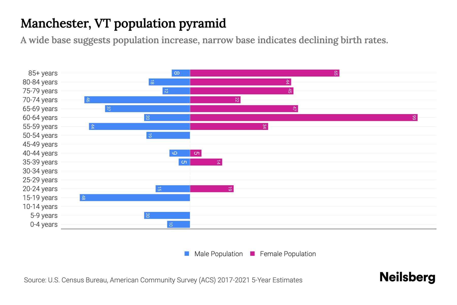 Manchester, VT Population by Age - 2023 Manchester, VT Age Demographics ...