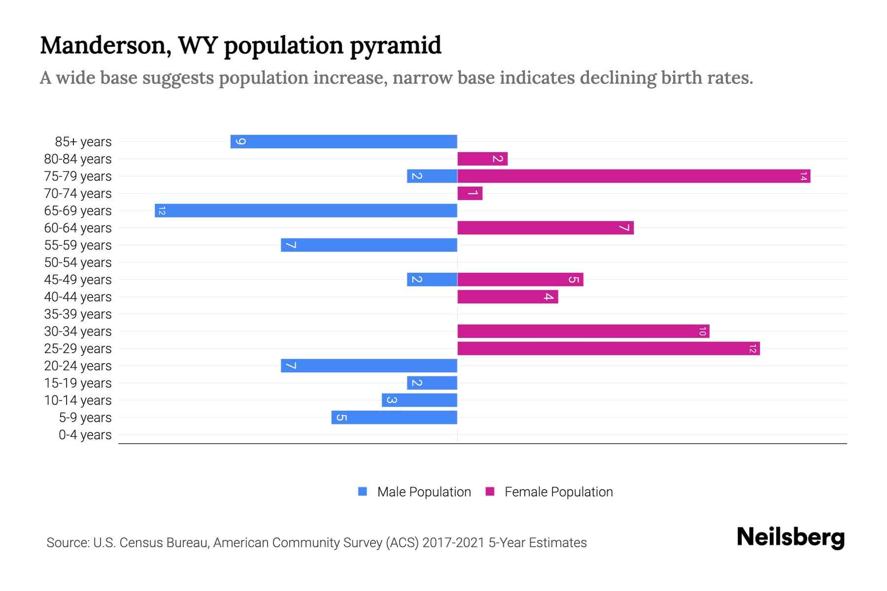 Manderson, WY Population by Age - 2023 Manderson, WY Age Demographics ...