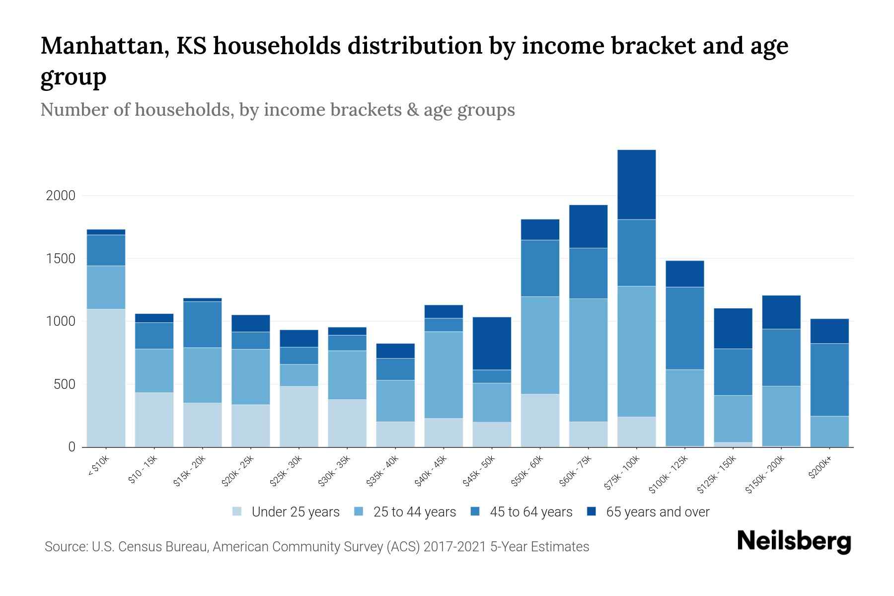 Manhattan, KS Median Household Income By Age - 2024 Update | Neilsberg