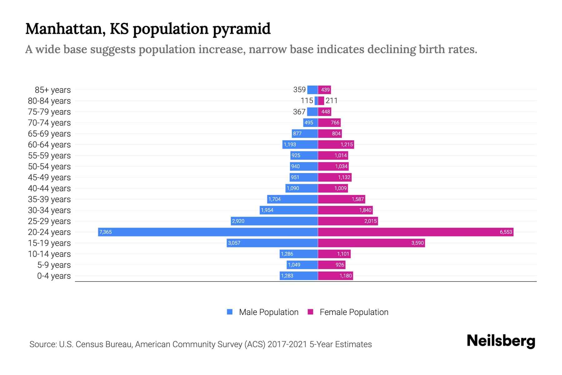 Manhattan, KS Population by Age - 2023 Manhattan, KS Age Demographics ...
