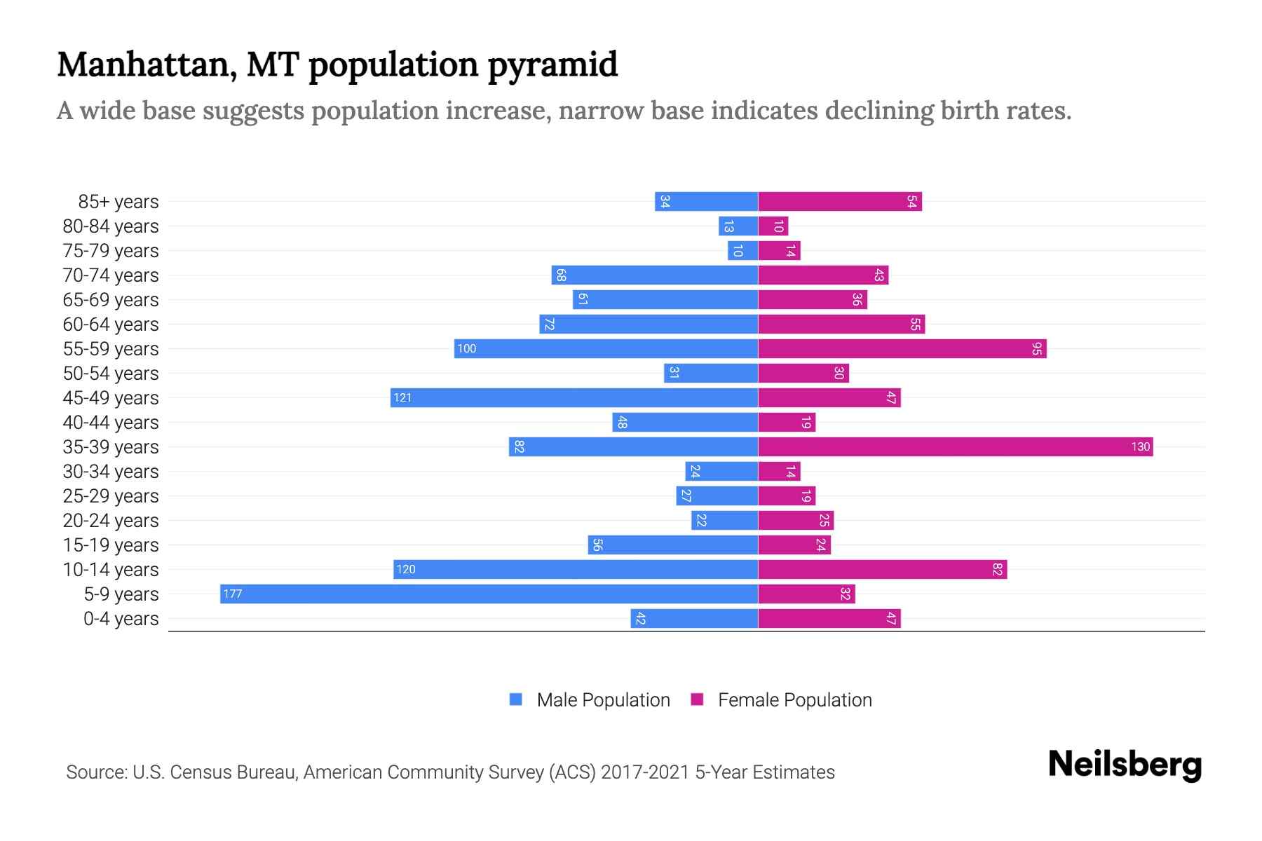 Manhattan, MT Population by Age - 2023 Manhattan, MT Age Demographics ...