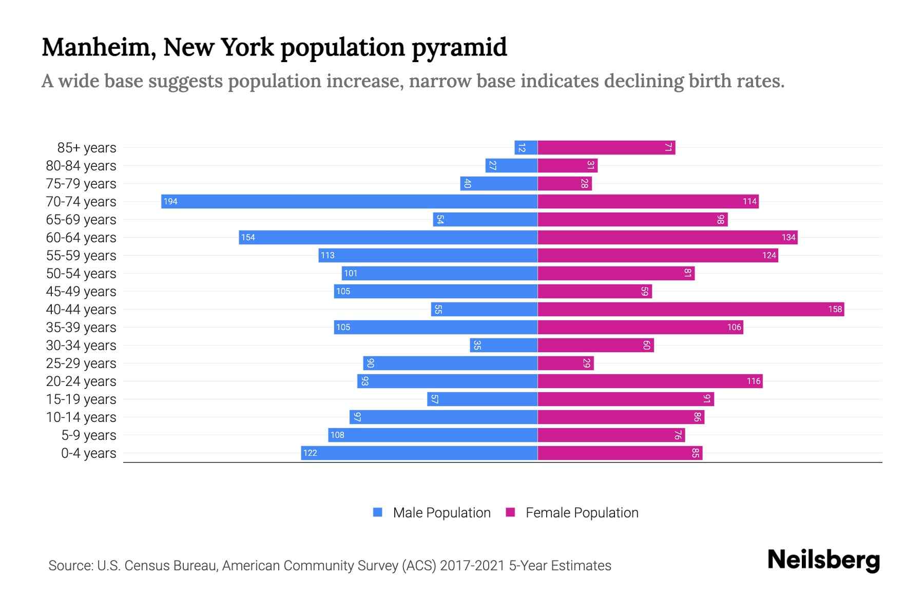 Manheim, New York Population by Age - 2023 Manheim, New York Age ...