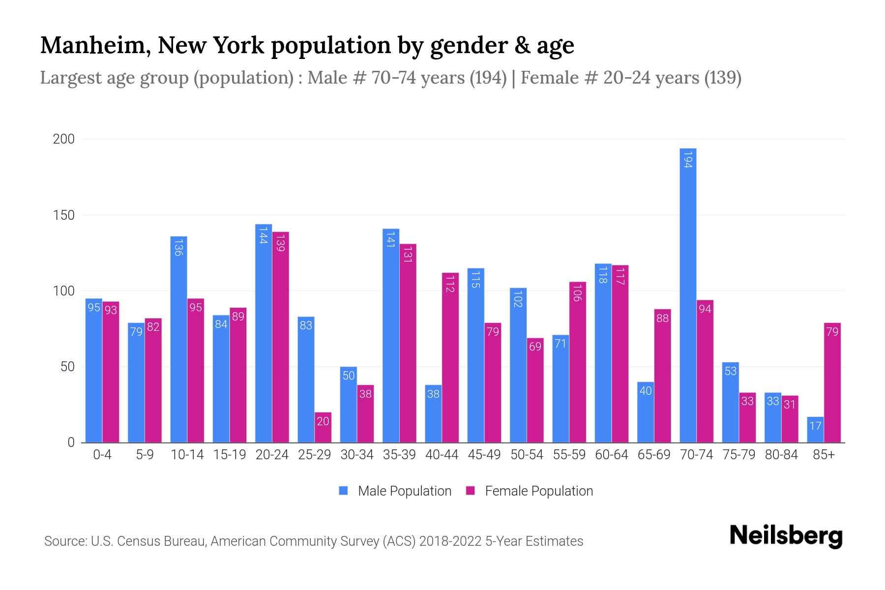Manheim, New York Population by Gender - 2024 Update | Neilsberg