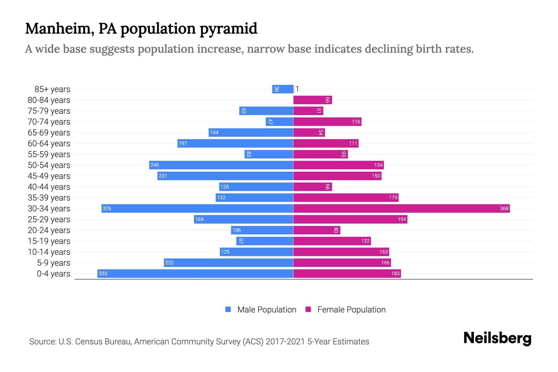 Manheim, PA Population by Age - 2023 Manheim, PA Age Demographics ...