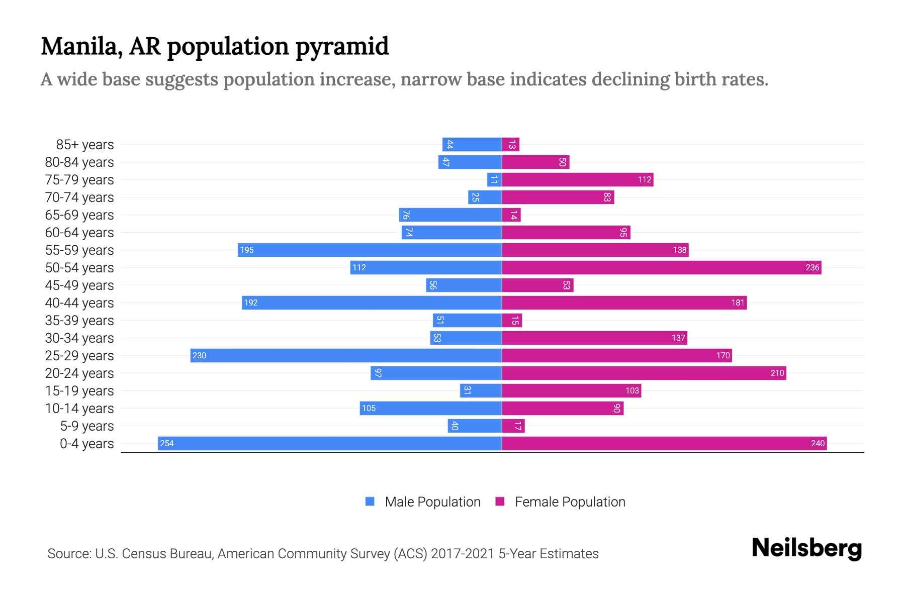 Manila, AR Population by Age - 2023 Manila, AR Age Demographics | Neilsberg
