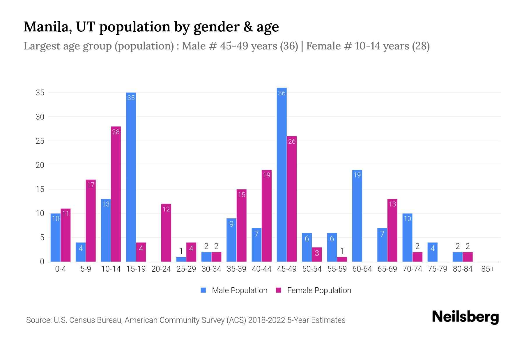 Manila, UT Population by Gender - 2024 Update | Neilsberg