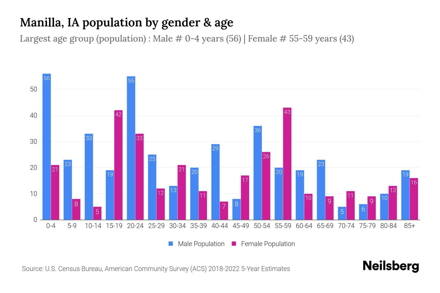 Manilla, IA Population by Gender - 2024 Update | Neilsberg