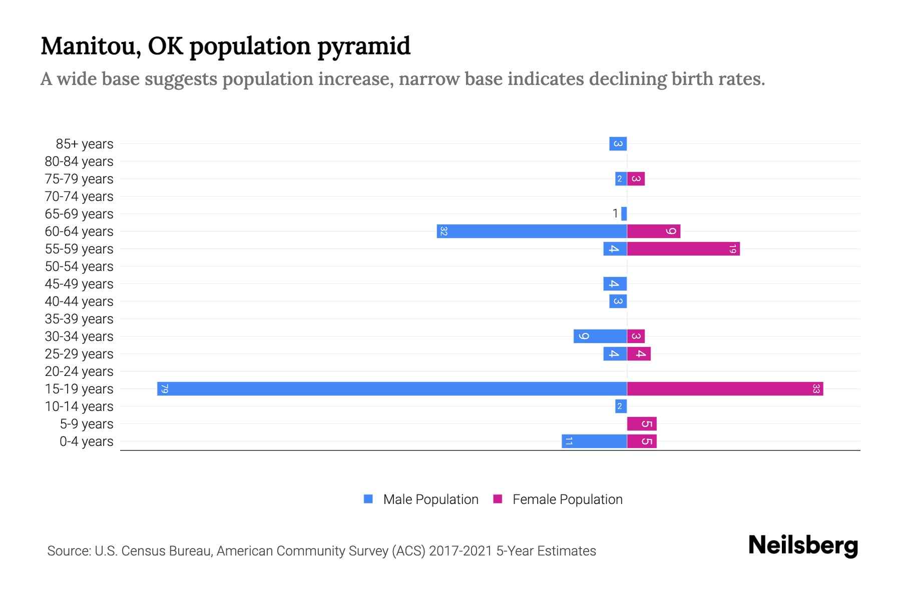 Manitou, OK Population by Age - 2023 Manitou, OK Age Demographics ...