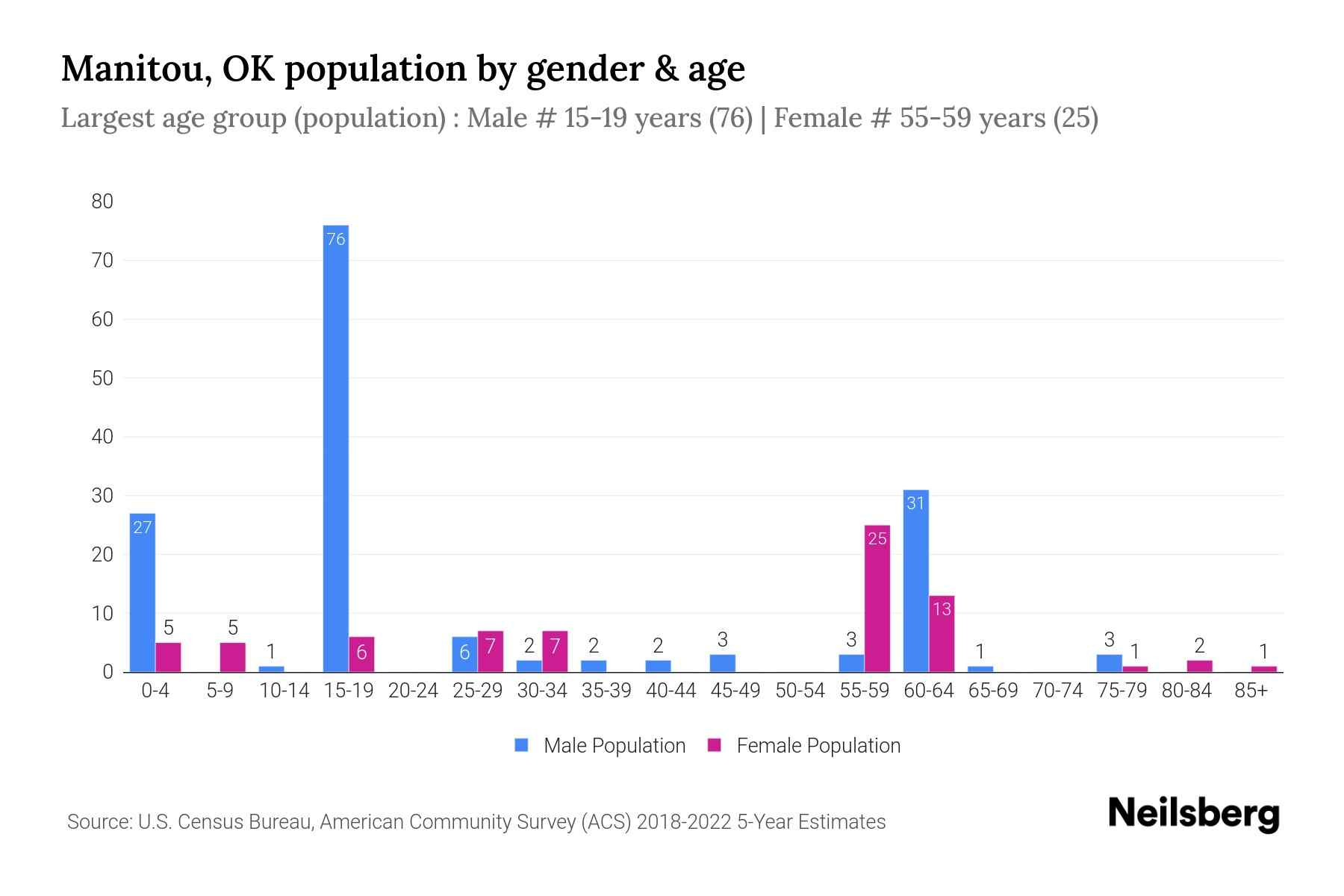 Manitou, OK Population by Gender - 2024 Update | Neilsberg
