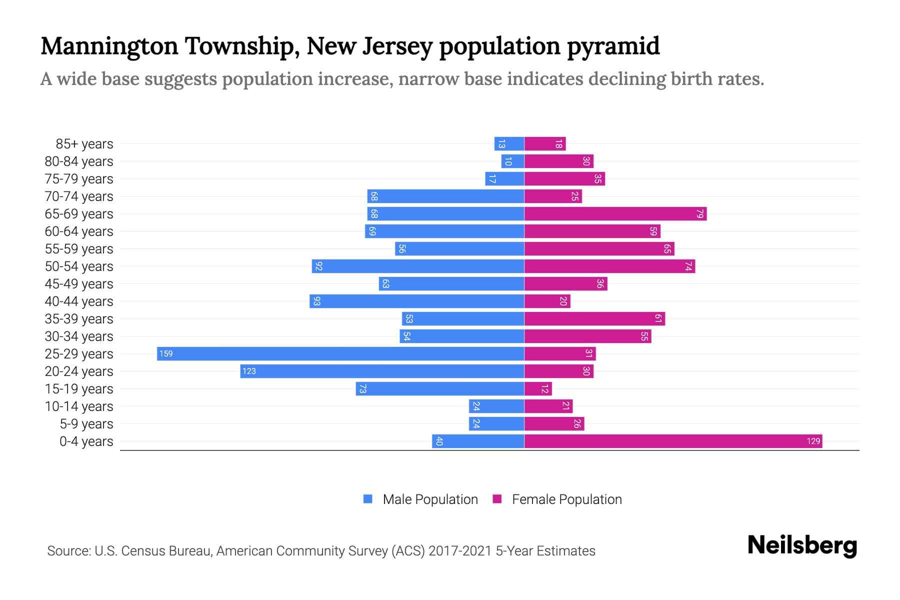 Mannington Township, New Jersey Population by Age - 2023 Mannington ...
