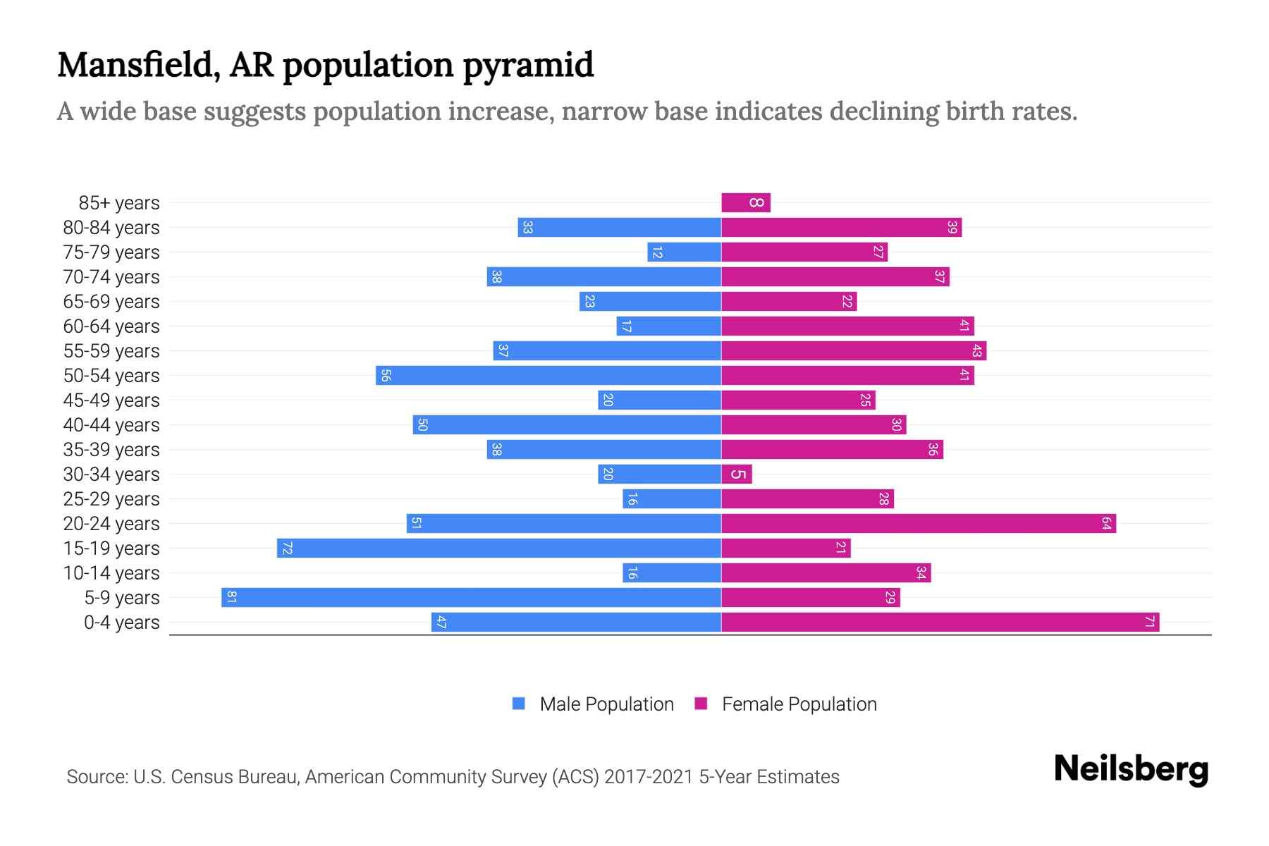 Mansfield, AR Population by Age - 2023 Mansfield, AR Age Demographics ...