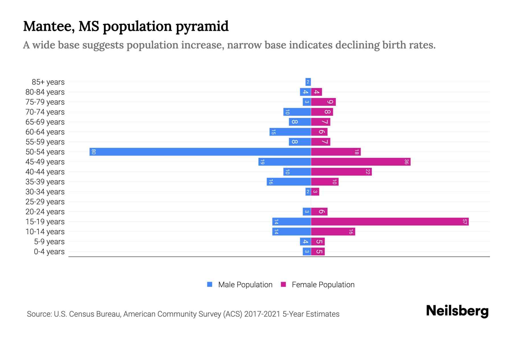 Mantee, MS Population by Age - 2023 Mantee, MS Age Demographics | Neilsberg