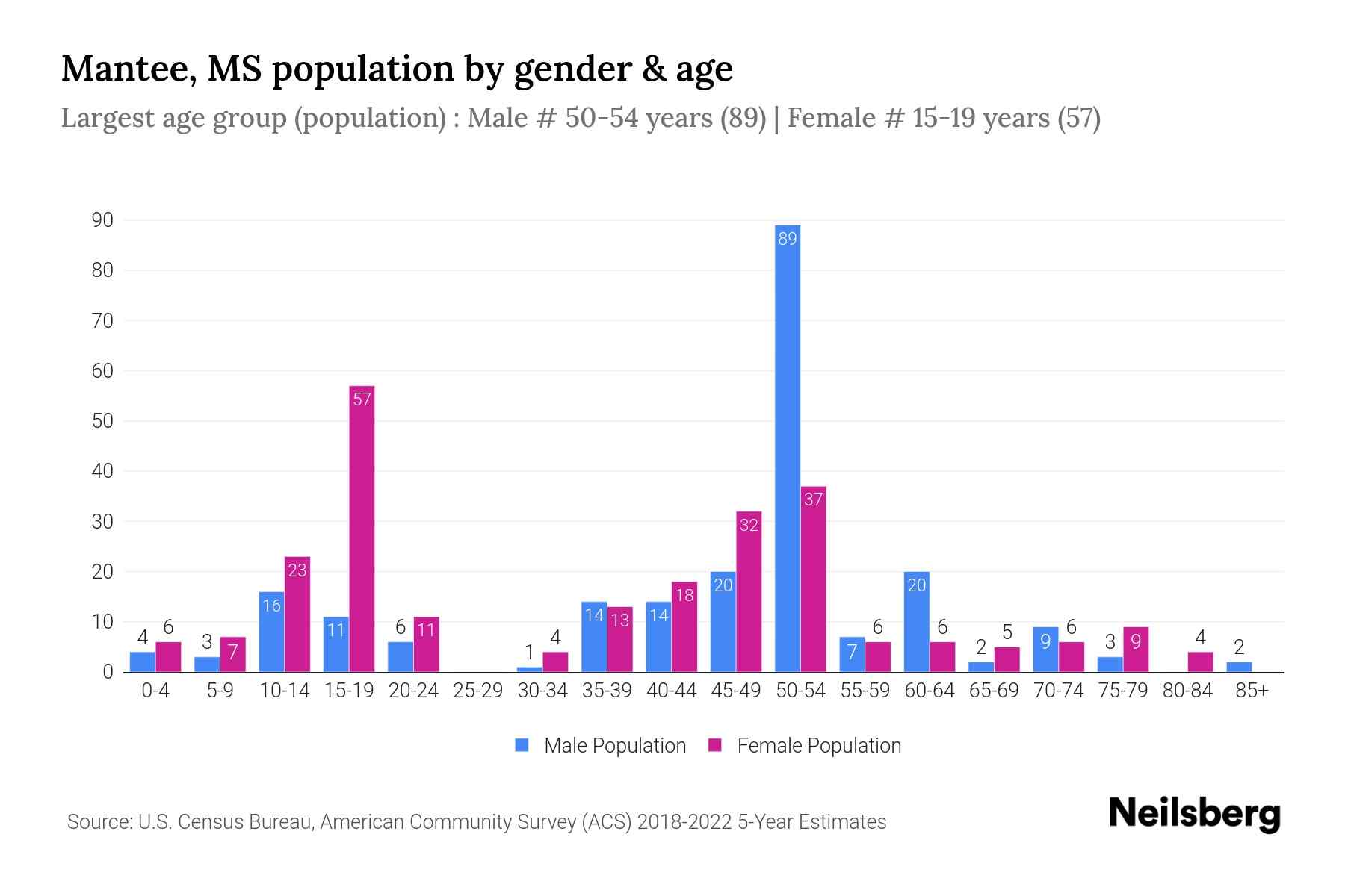 Mantee, MS Population by Gender - 2024 Update | Neilsberg