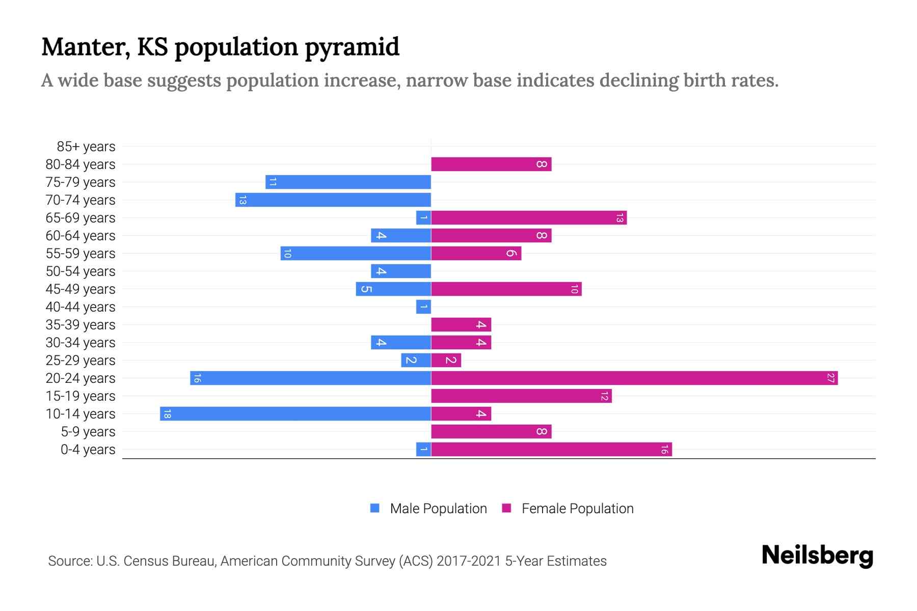 Manter, KS Population by Age - 2023 Manter, KS Age Demographics | Neilsberg