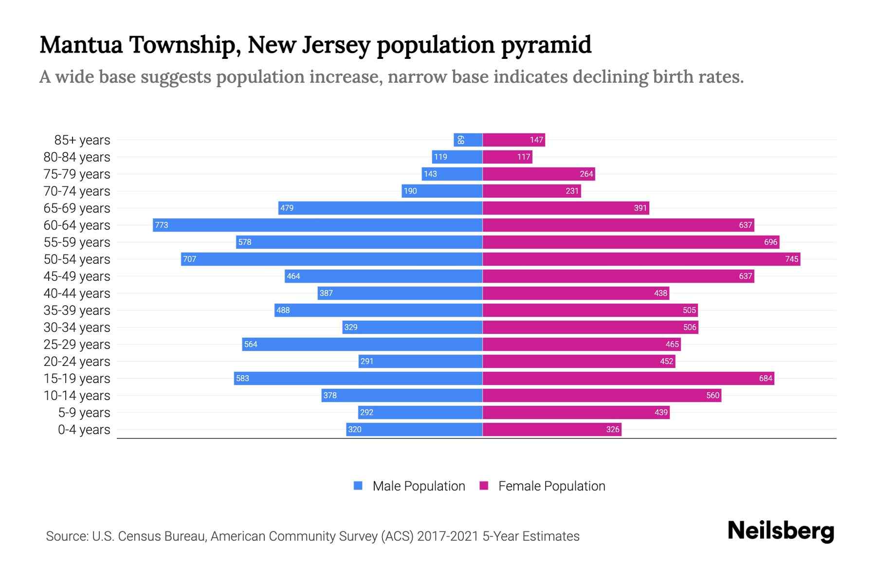 Mantua Township, New Jersey Population by Age - 2023 Mantua Township ...