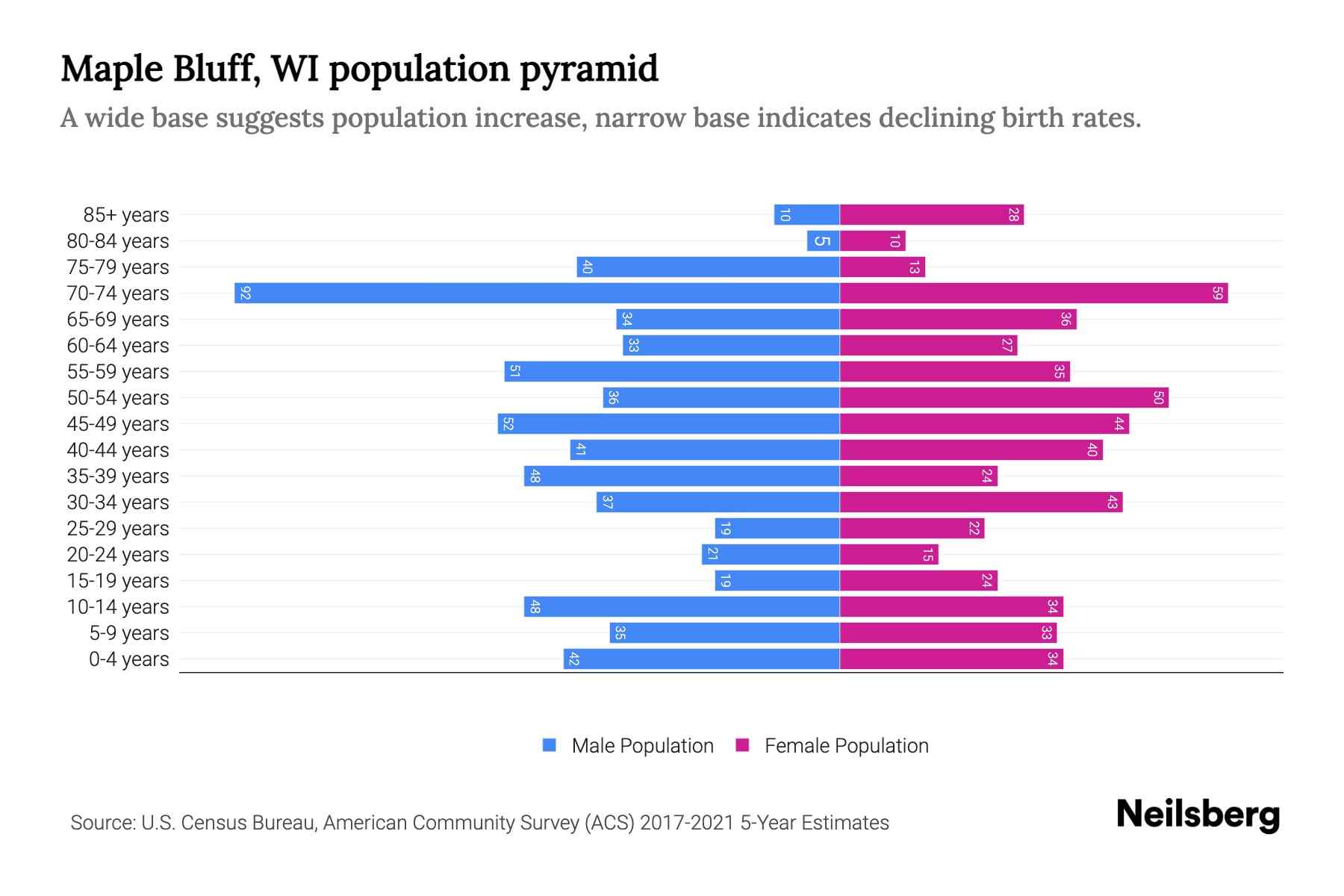 Maple Bluff, WI Population by Age - 2023 Maple Bluff, WI Age ...