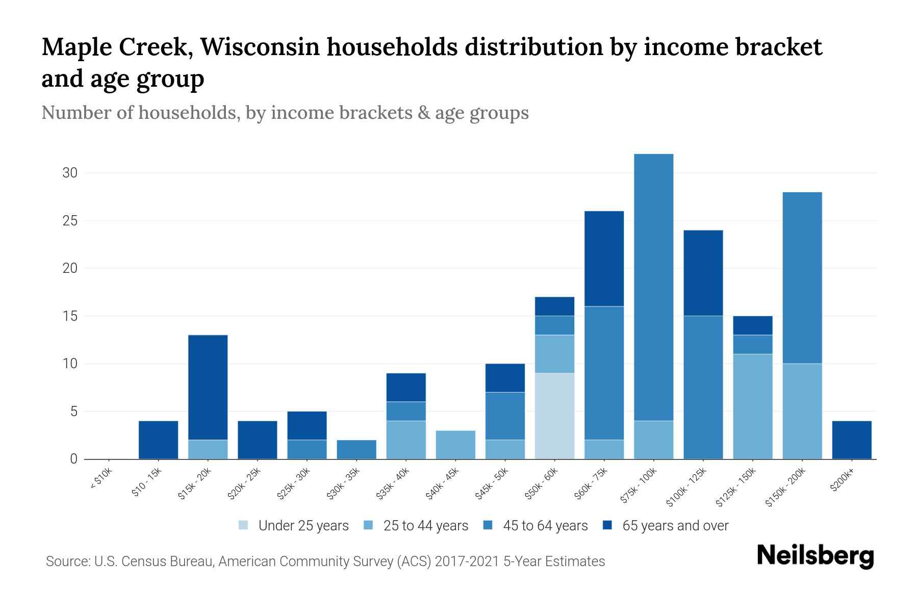 Maple Creek, Wisconsin Median Household Income By Age - 2024 Update ...