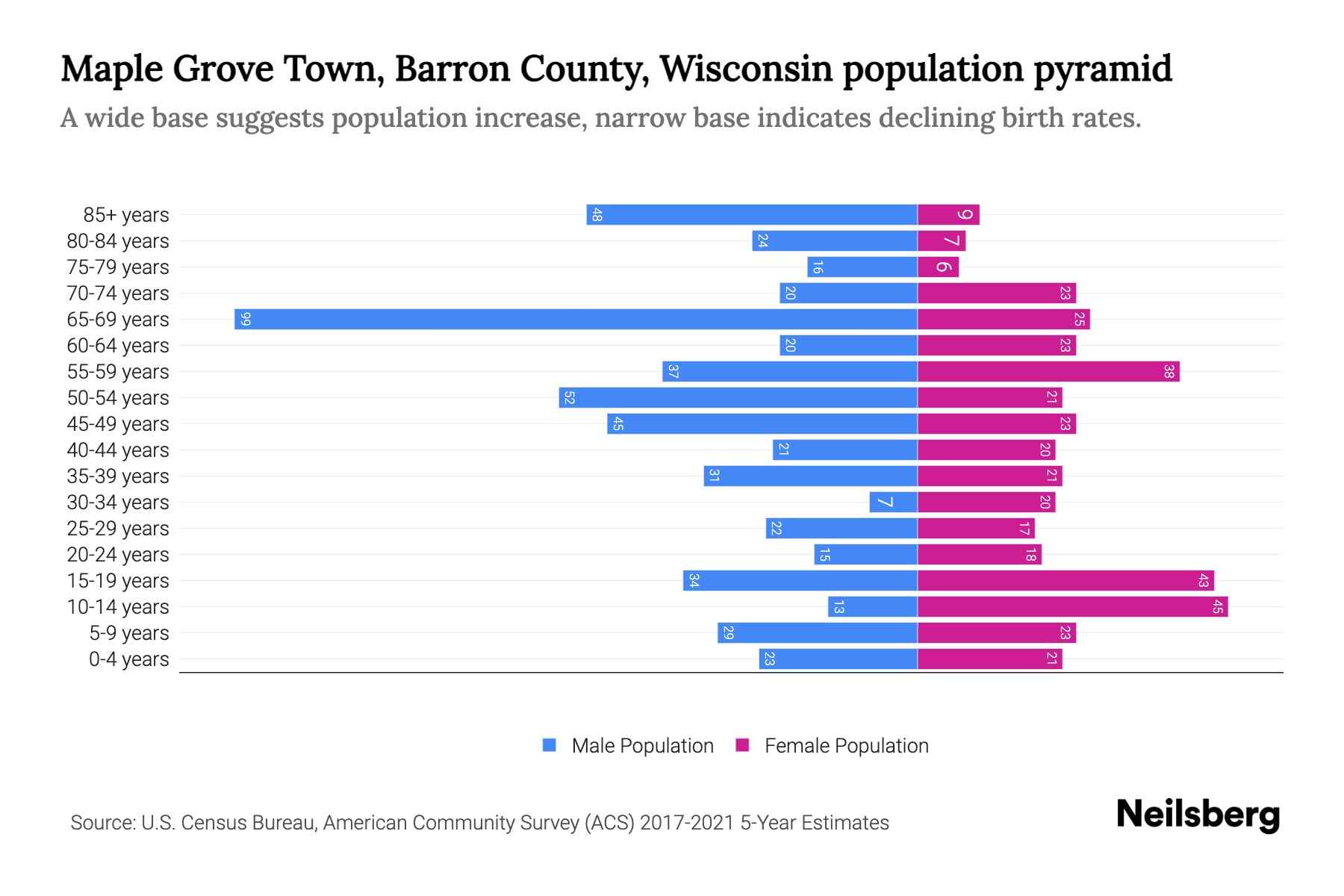 Maple Grove Town, Barron County, Wisconsin Population by Age - 2023 ...
