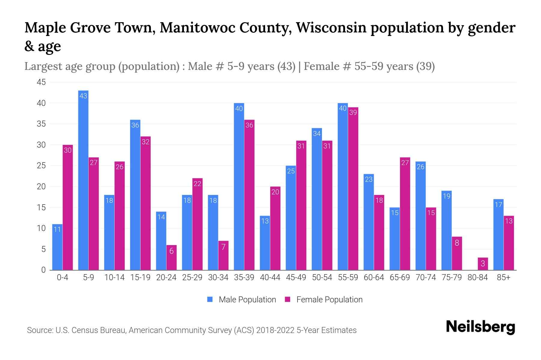 Maple Grove Town, Manitowoc County, Wisconsin Population by Gender ...