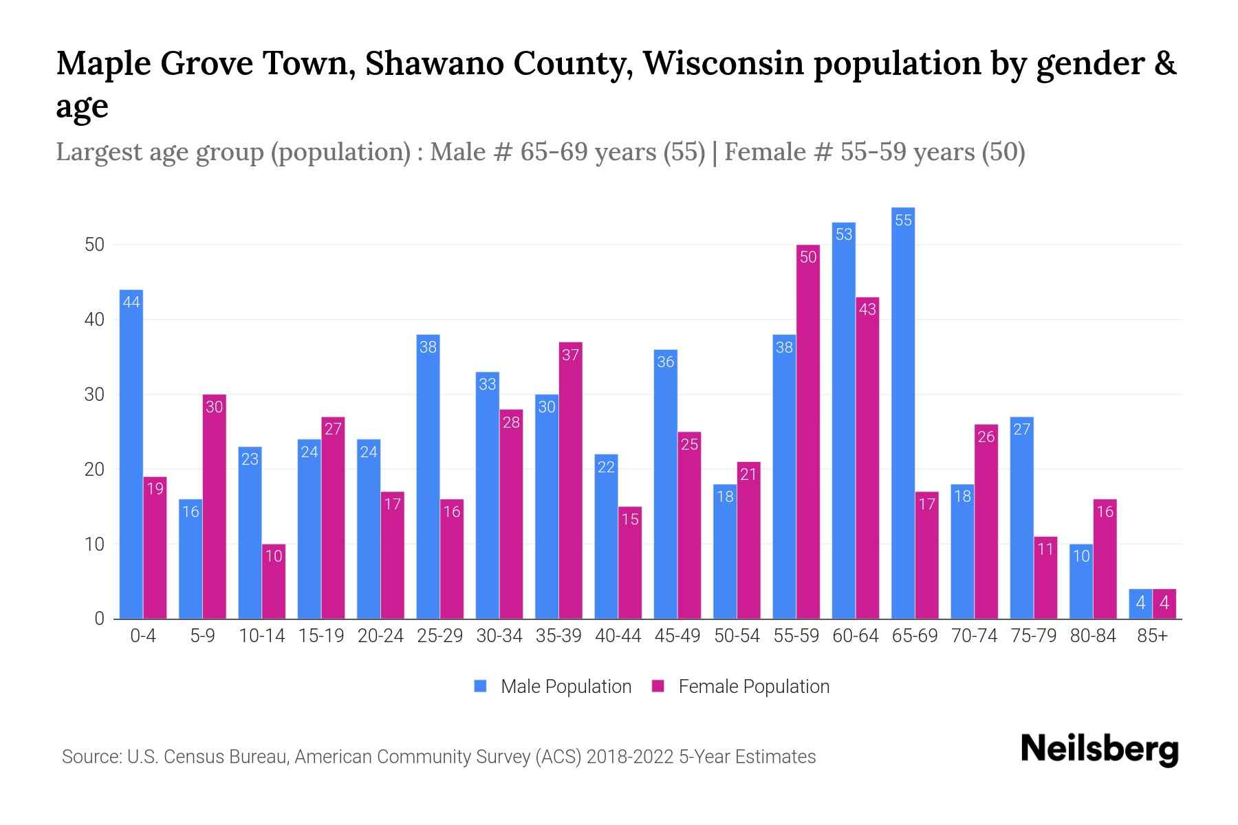 Maple Grove Town, Shawano County, Wisconsin Population by Gender - 2024 ...