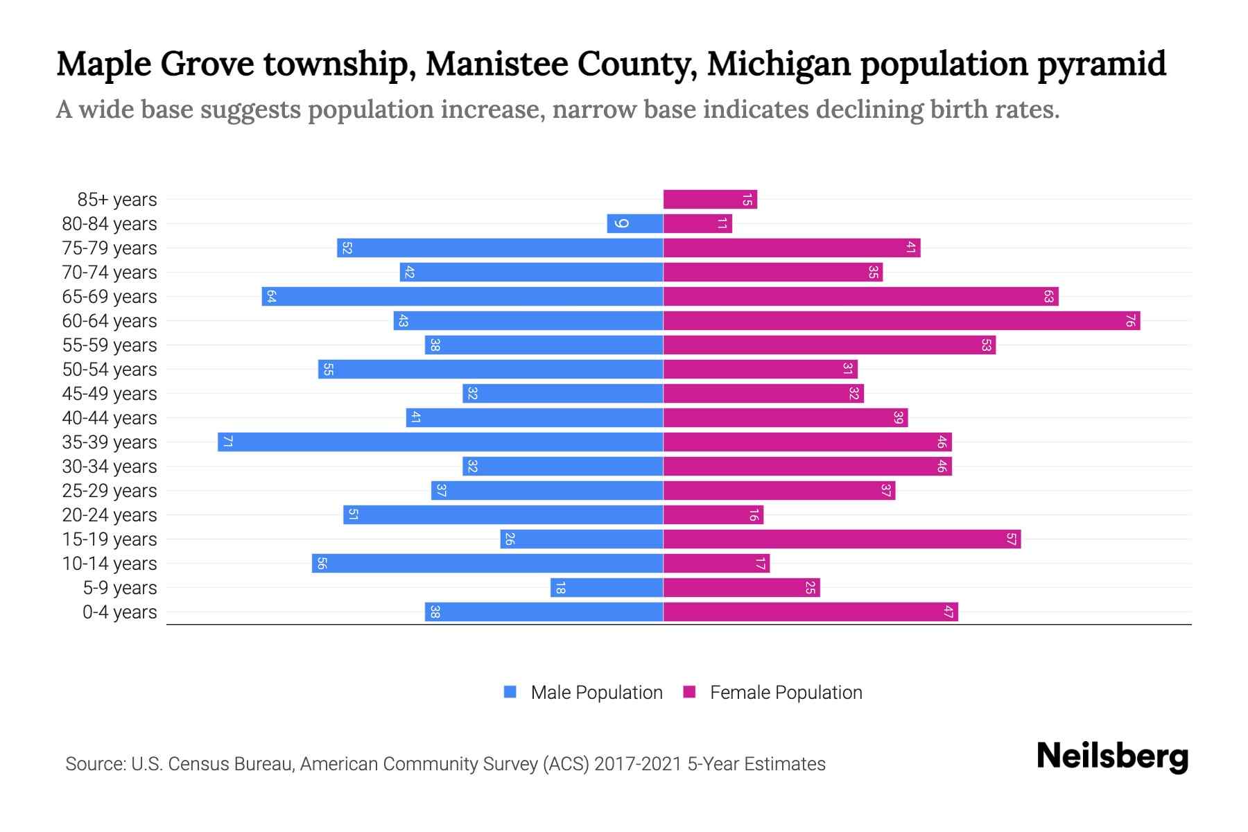 Maple Grove township, Manistee County, Michigan Population by Age ...