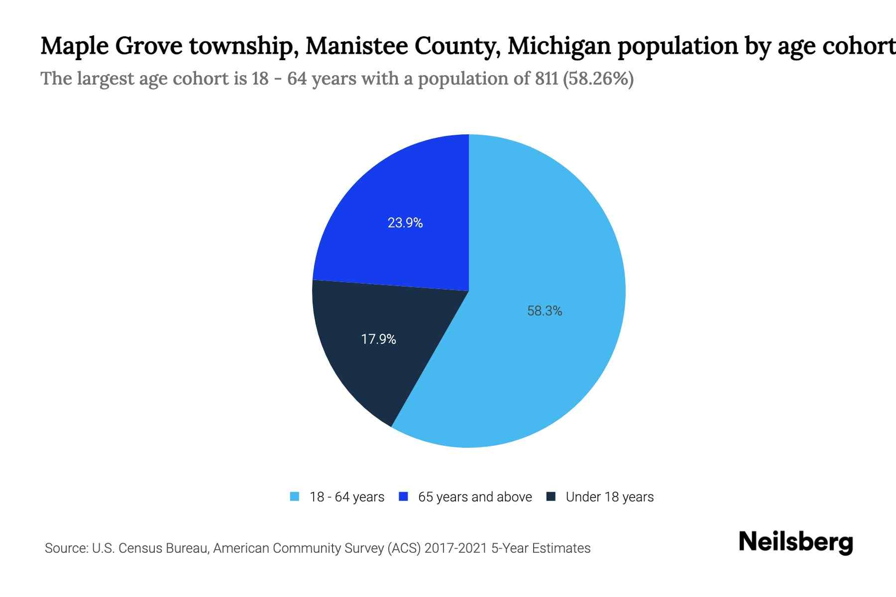 Maple Grove township, Manistee County, Michigan Population by Age ...