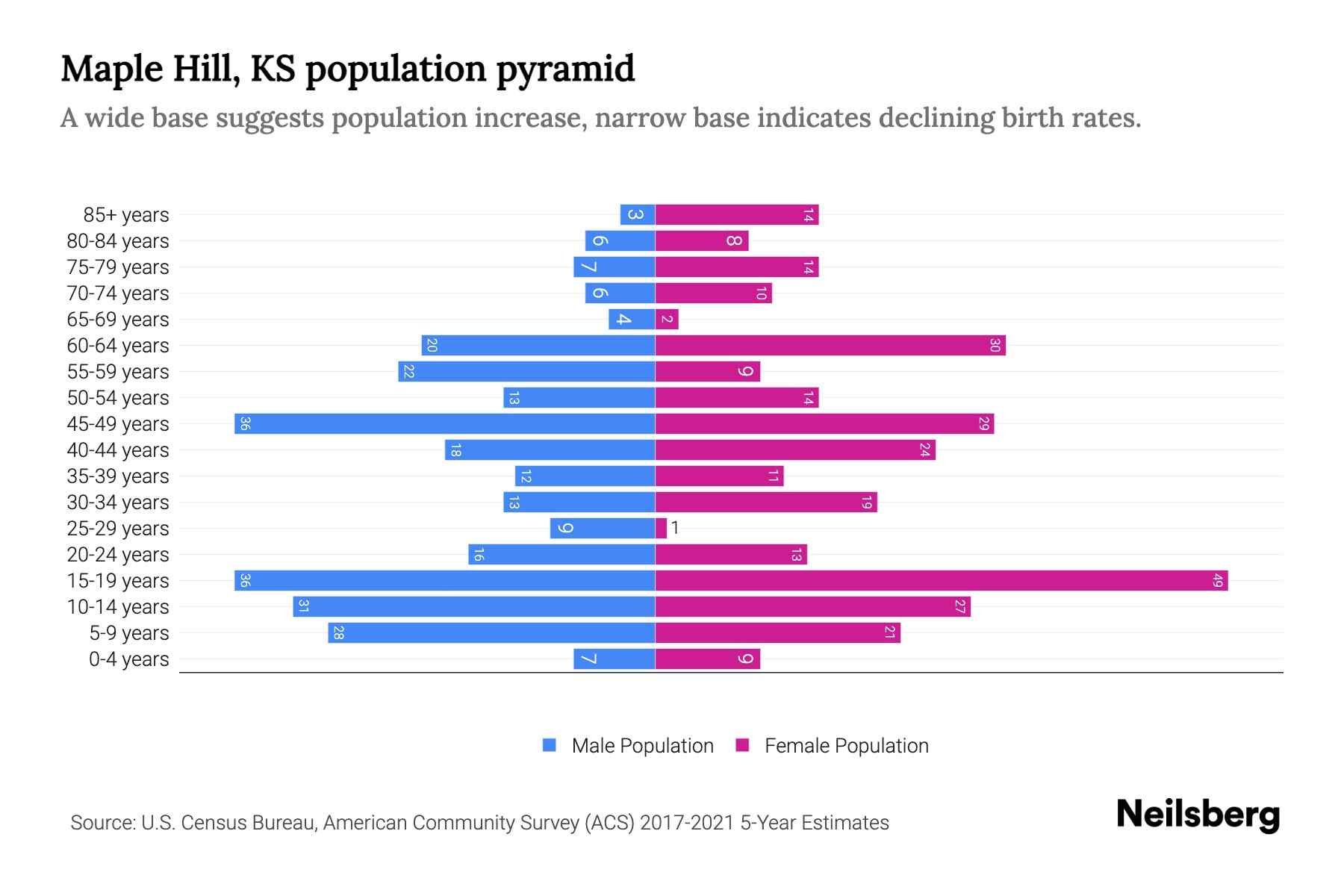 Maple Hill, KS Population by Age - 2023 Maple Hill, KS Age Demographics ...