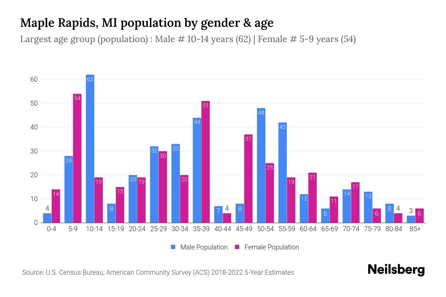 Maple Rapids, MI Population by Gender - 2024 Update | Neilsberg