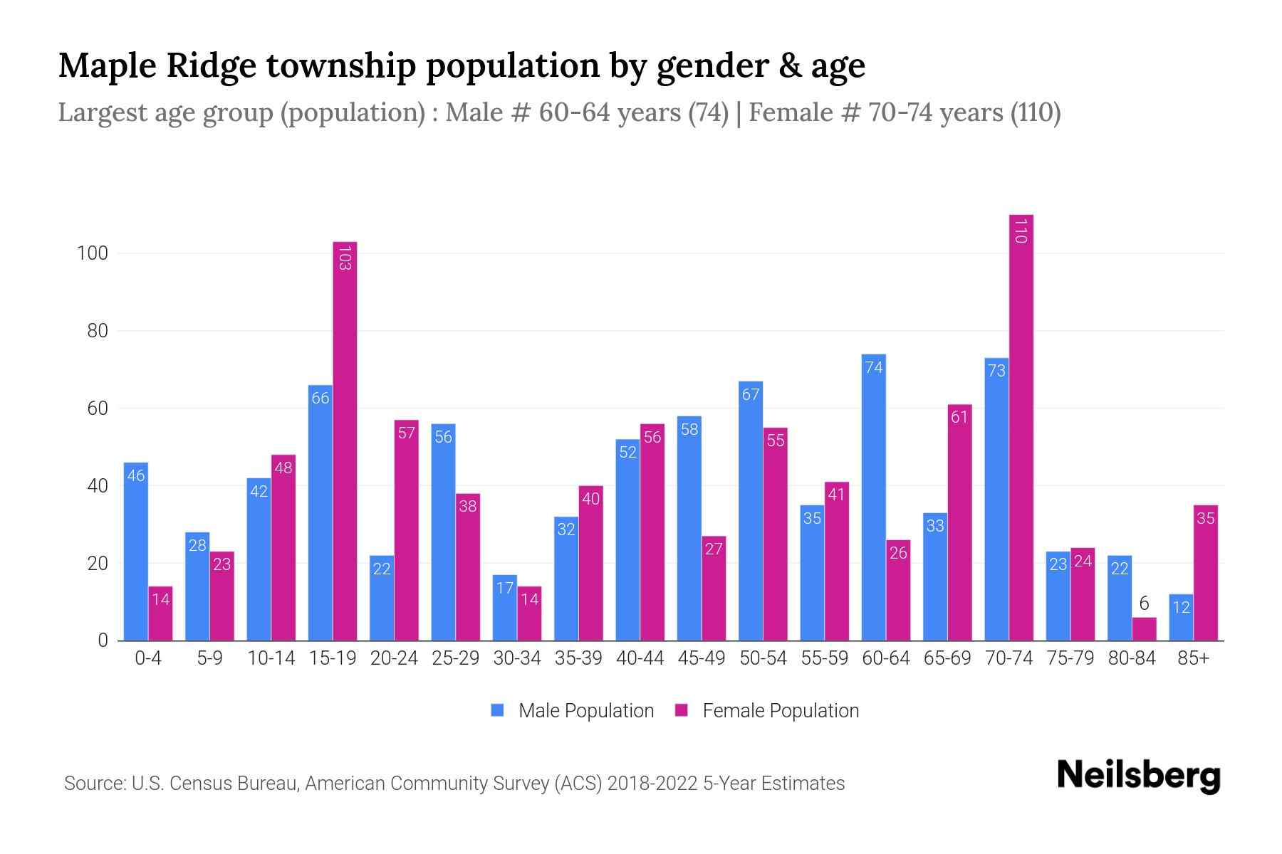 Maple Ridge township, Alpena County, Michigan Population by Gender ...