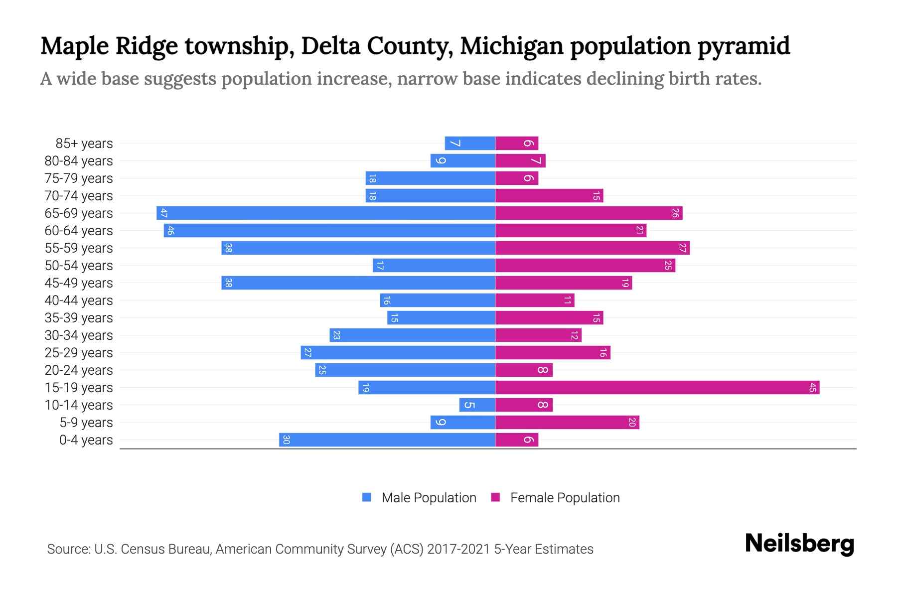 Maple Ridge township, Delta County, Michigan Population by Age - 2023 ...