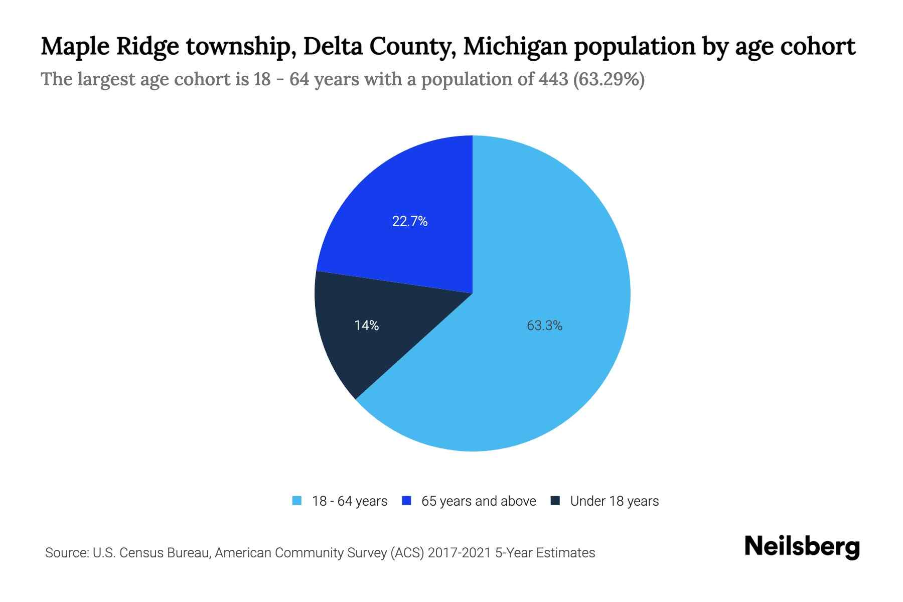 Maple Ridge township, Delta County, Michigan Population by Age - 2023 ...