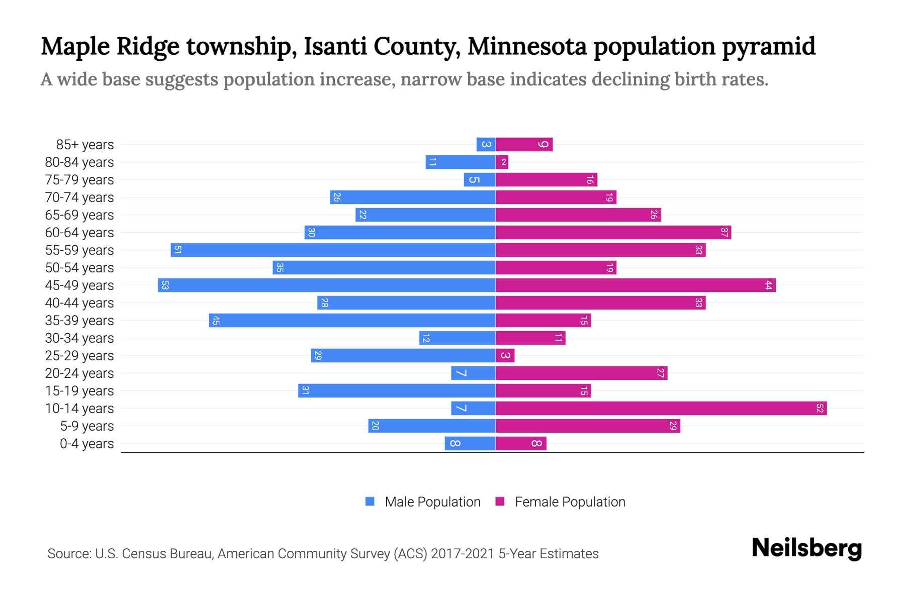 Maple Ridge township, Isanti County, Minnesota Population by Age - 2023 ...