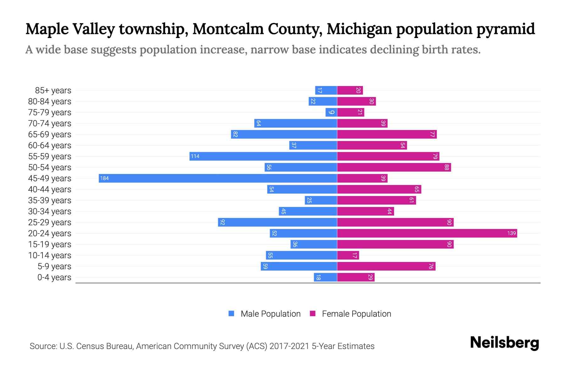 Maple Valley township, Montcalm County, Michigan Population by Age ...