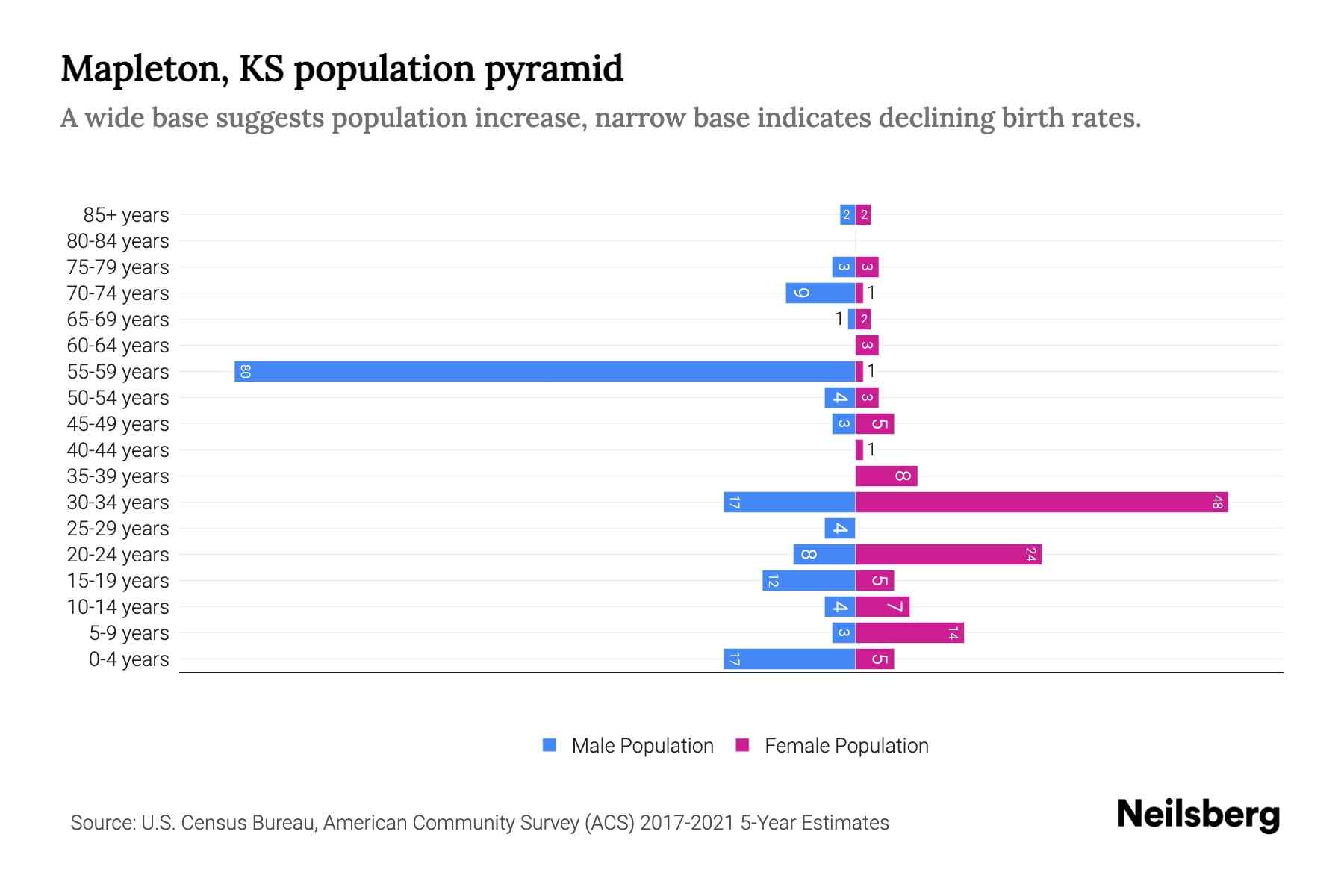 Mapleton, KS Population by Age - 2023 Mapleton, KS Age Demographics ...