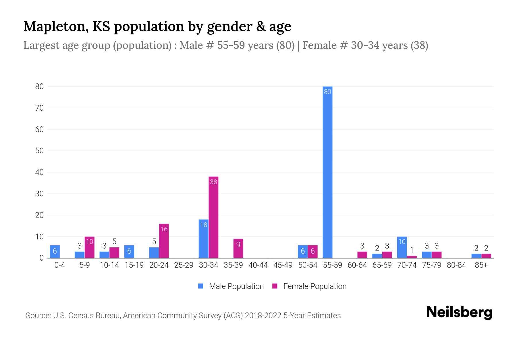 Mapleton, KS Population by Gender - 2024 Update | Neilsberg