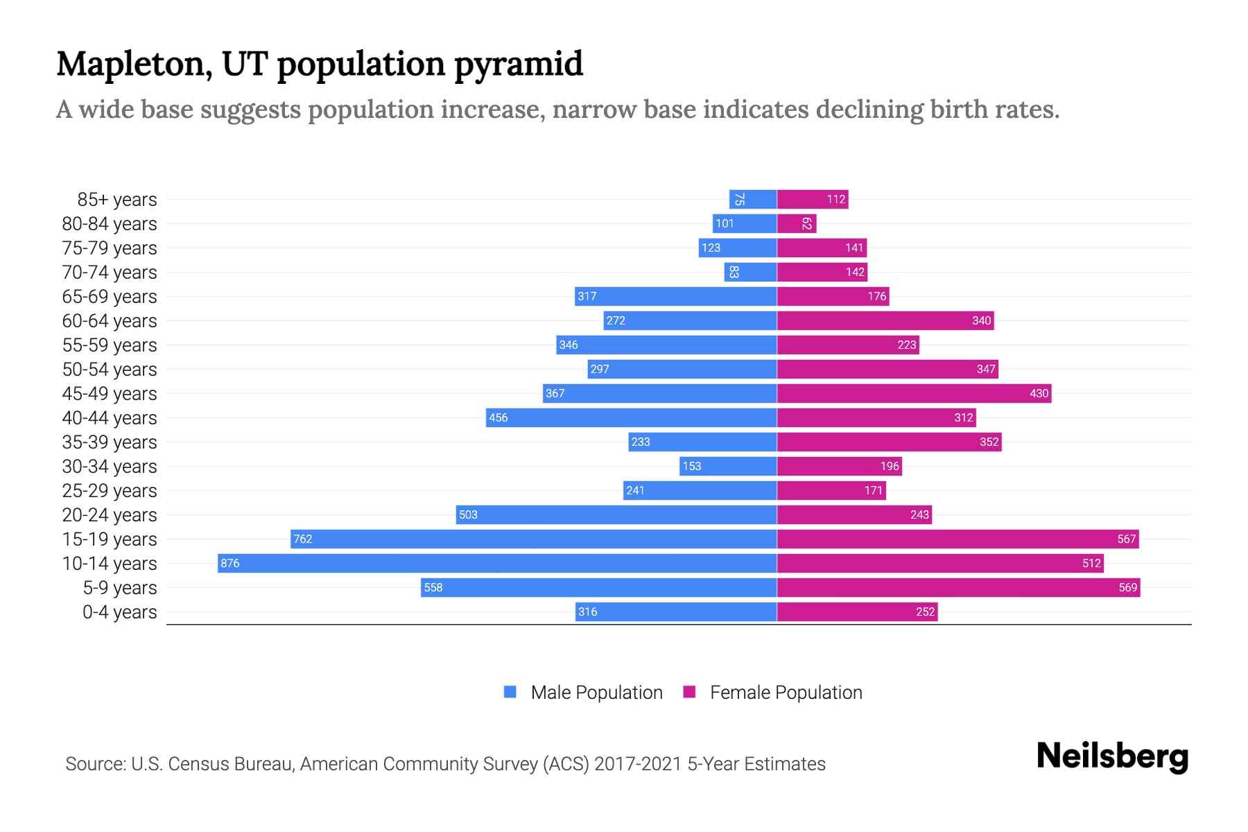 Mapleton, UT Population by Age - 2023 Mapleton, UT Age Demographics | Neilsberg