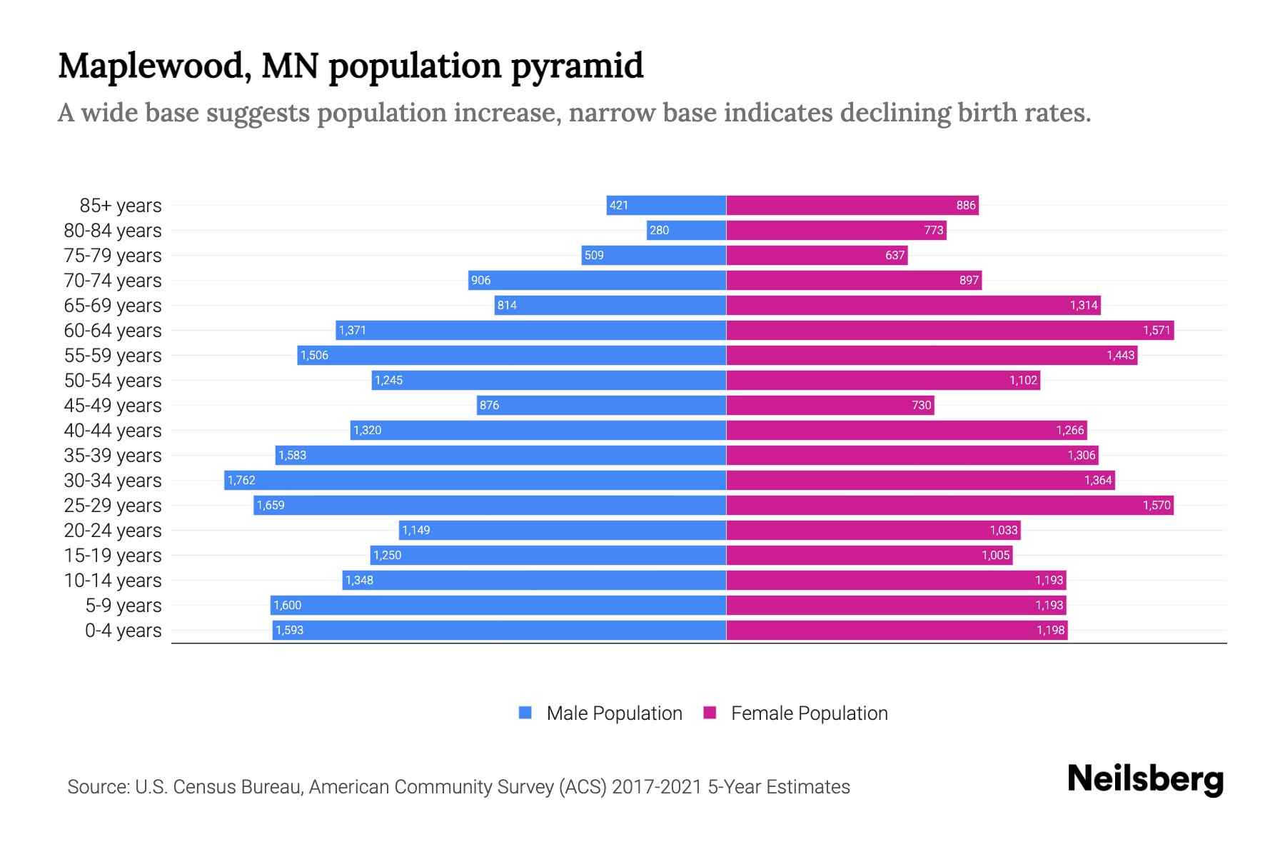 Maplewood, MN Population by Age - 2023 Maplewood, MN Age Demographics ...