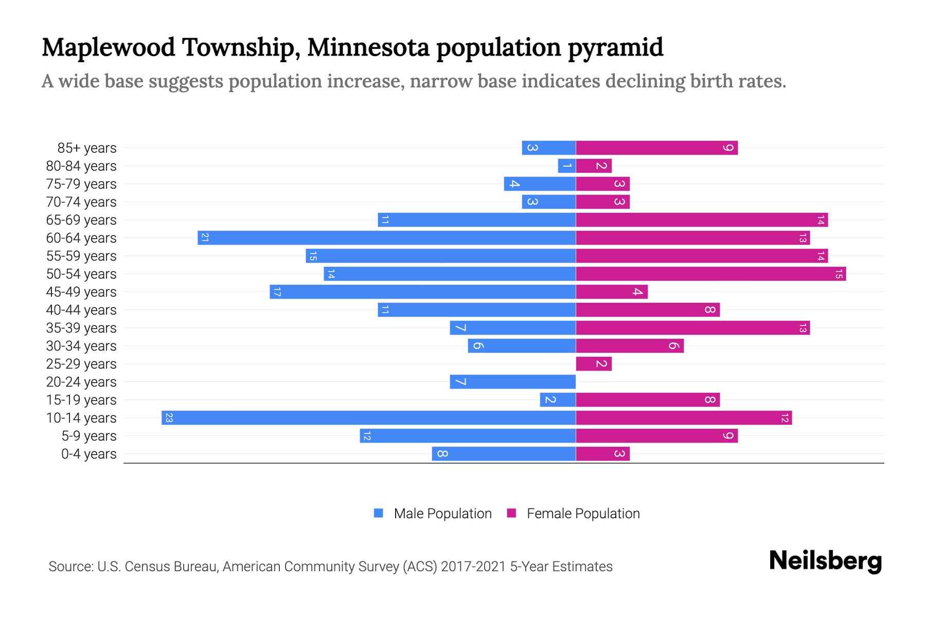 Maplewood Township, Minnesota Population by Age - 2023 Maplewood ...