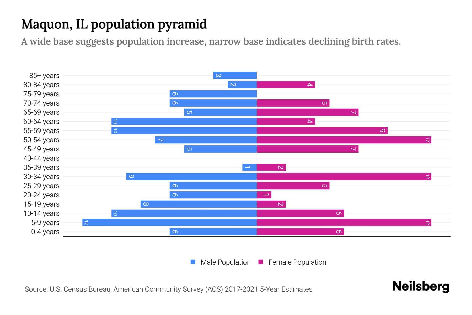 Maquon, IL Population by Age - 2023 Maquon, IL Age Demographics | Neilsberg