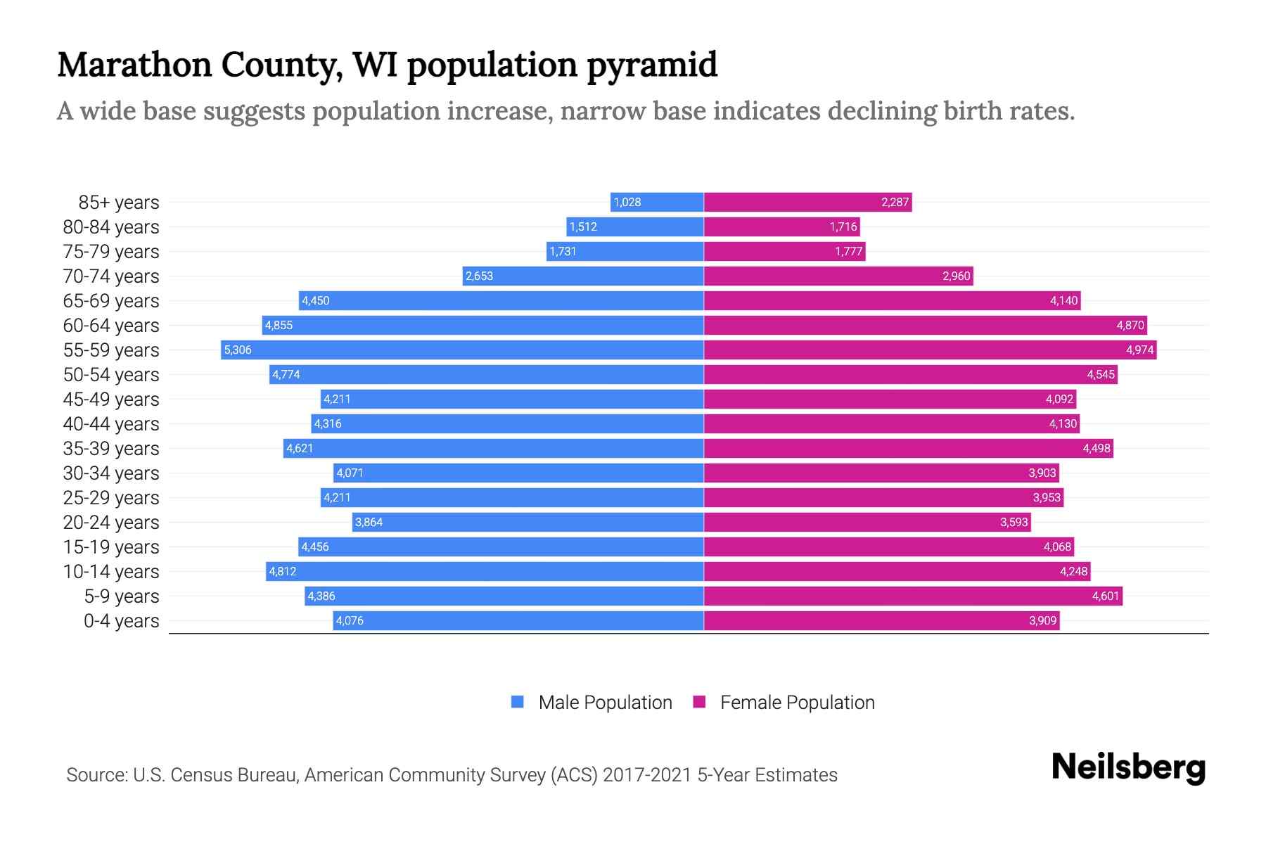 Marathon County, WI Population by Age - 2023 Marathon County, WI Age ...