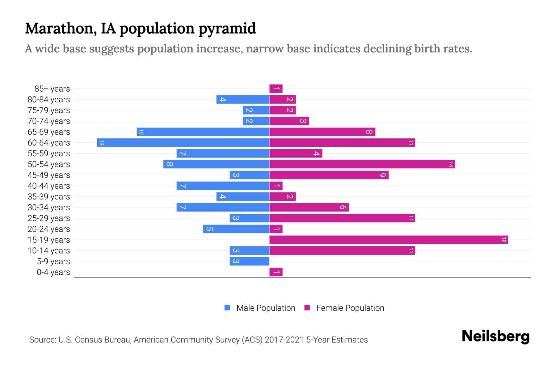 Marathon, IA Population by Age - 2023 Marathon, IA Age Demographics ...