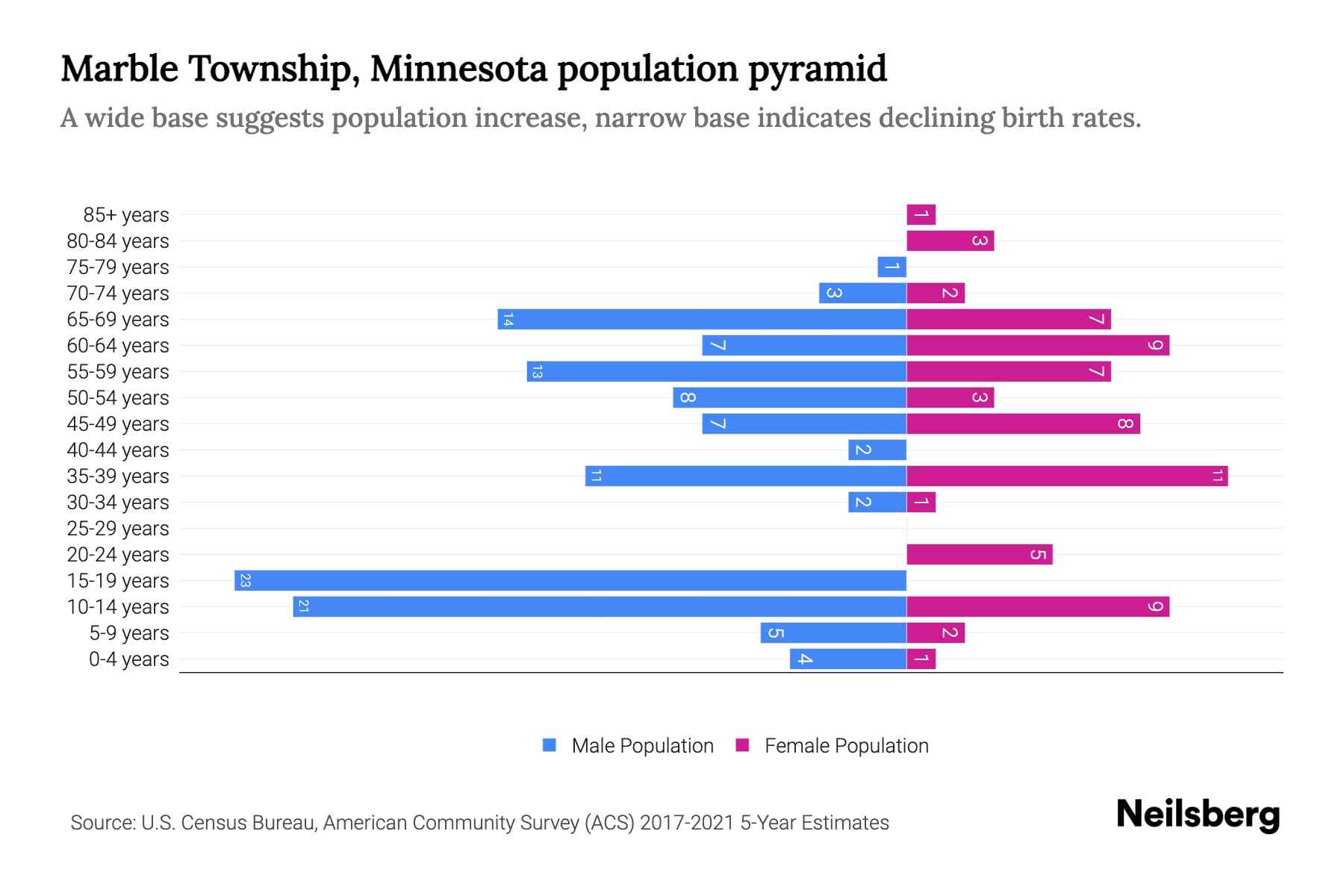 Marble Township, Minnesota Population by Age - 2023 Marble Township ...